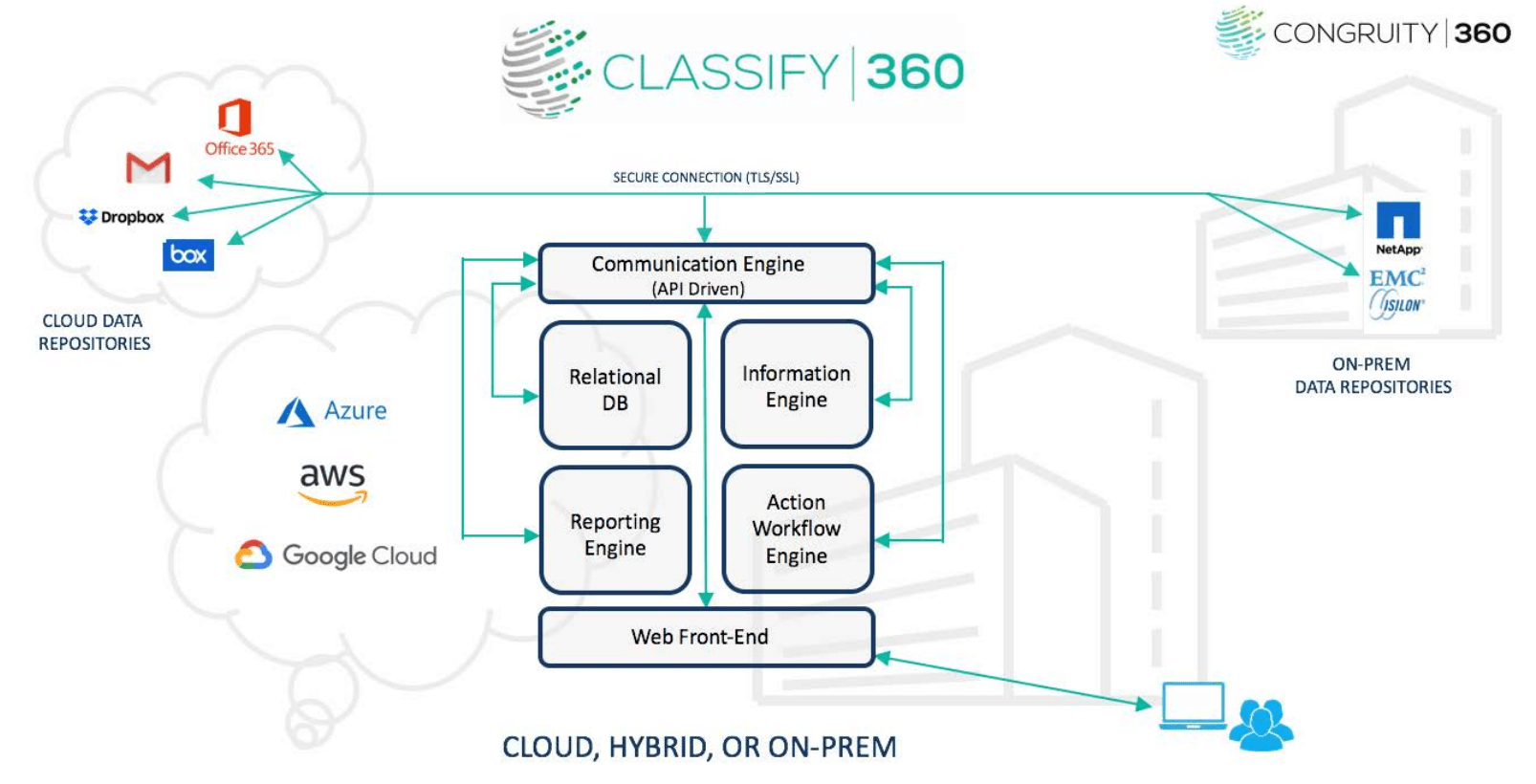 Intelligent Migrations Success Story - Congruity 360
