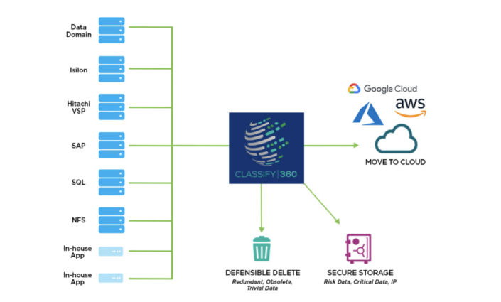 Storage Optimization Success Story - Congruity 360