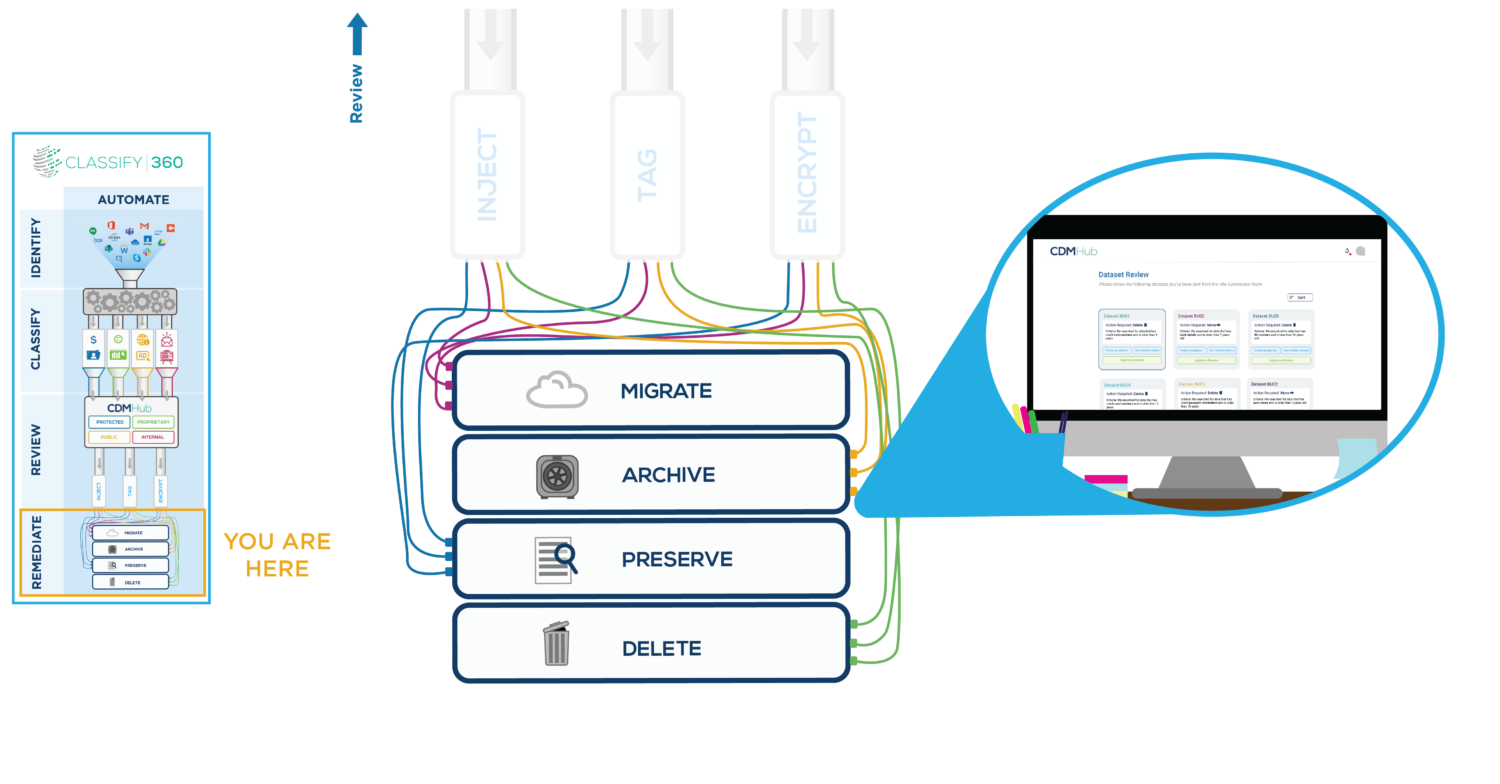 Sensitive Data Governance Software | Congruity360