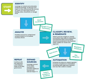 End-to-End Data Management Platform - Congruity 360
