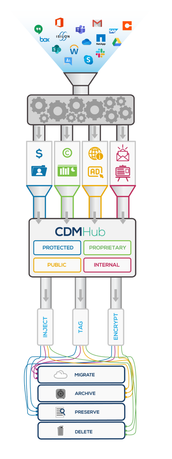 Classify360 Platform | Congruity360