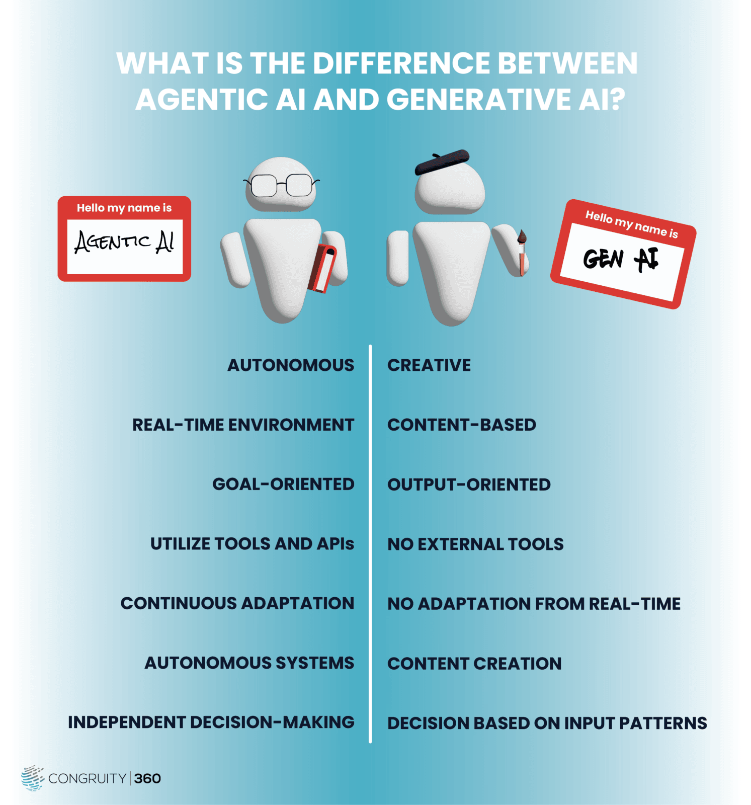 Agentic AI for Business Outcomes and Success - Congruity 360